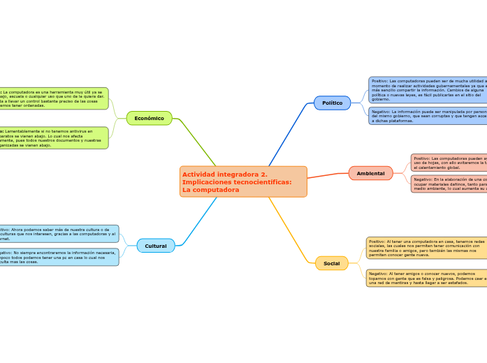 Actividad integradora 2. Implicaciones tec...- Mind Map